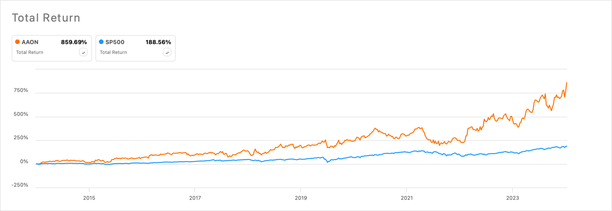 Spotlight on: AAON Inc. (AAON) | Magnifina