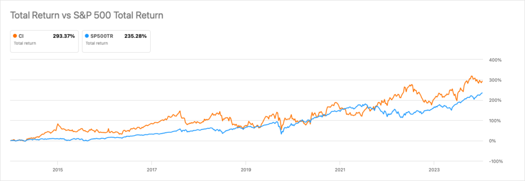 Spotlight on: The Cigna Group (CI) | Magnifina