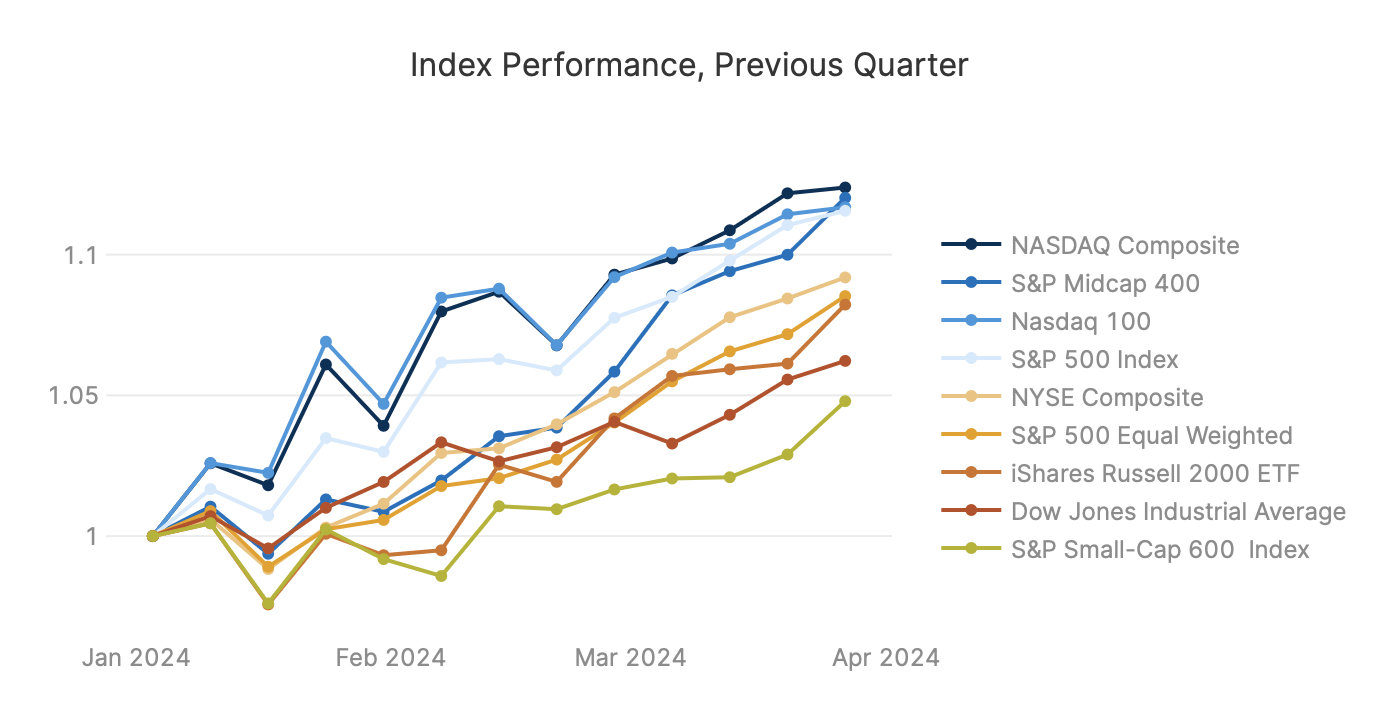 Market Commentary: 2024 Q2 | Magnifina