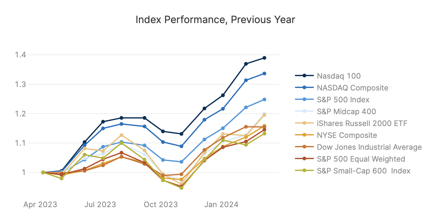 Market Commentary: 2024 Q2 | Magnifina