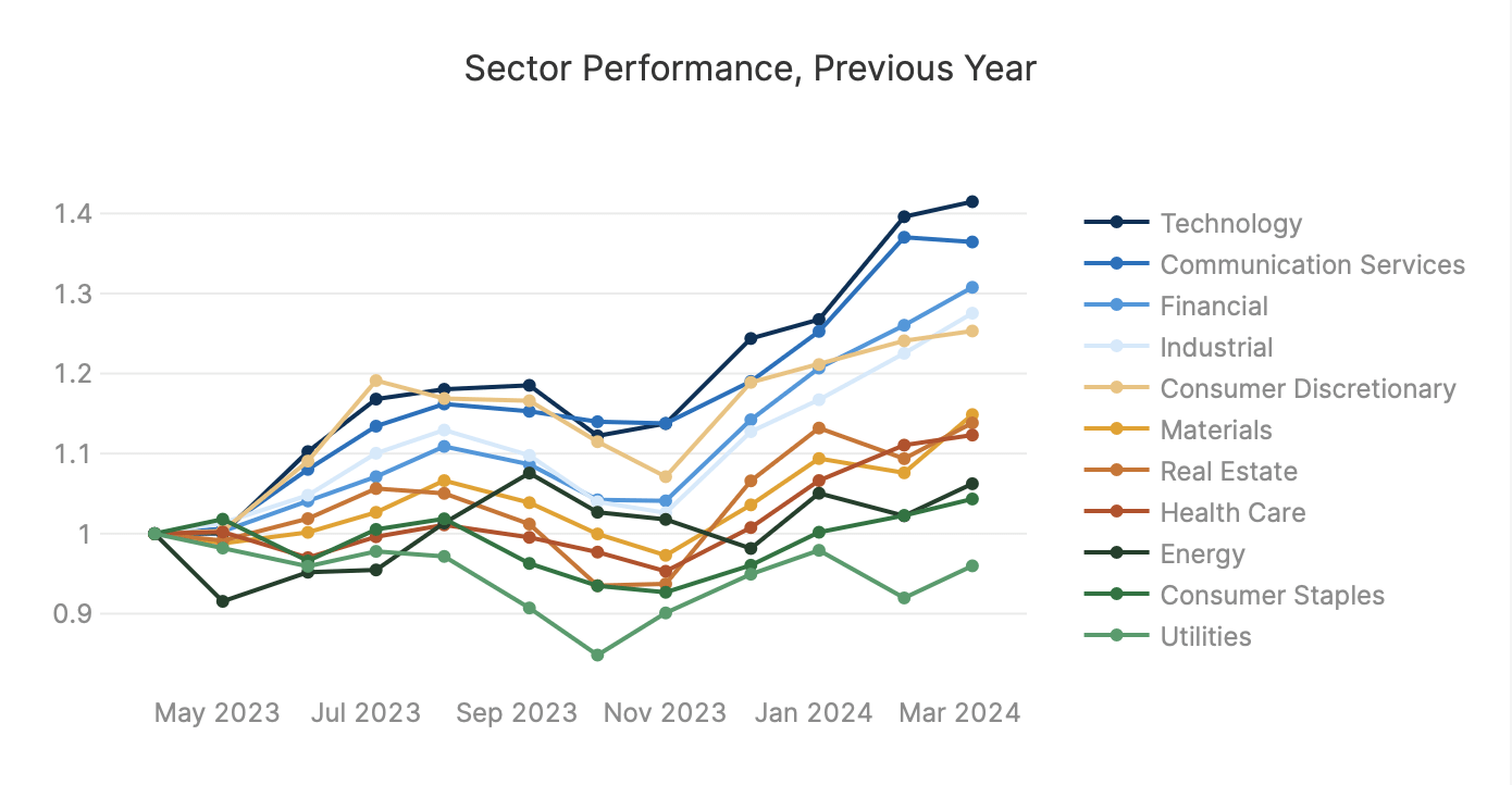 Market Commentary: 2024 Q2 | Magnifina