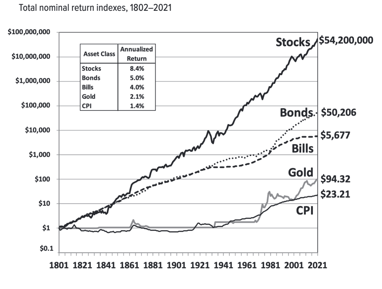 Stocks Are One of the Best Investments for Inflation | Magnifina